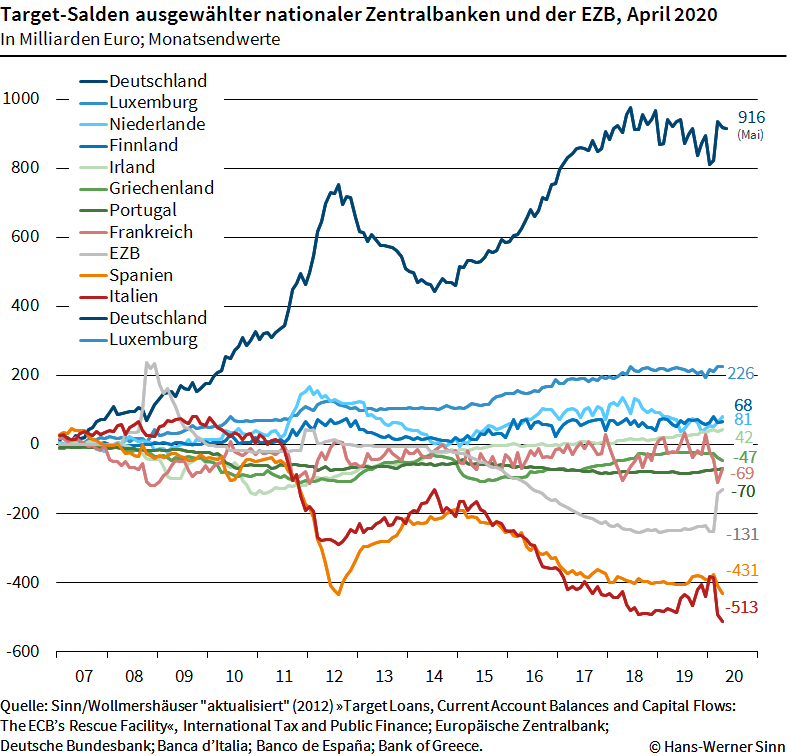 Target-Salden | Hans-Werner Sinn