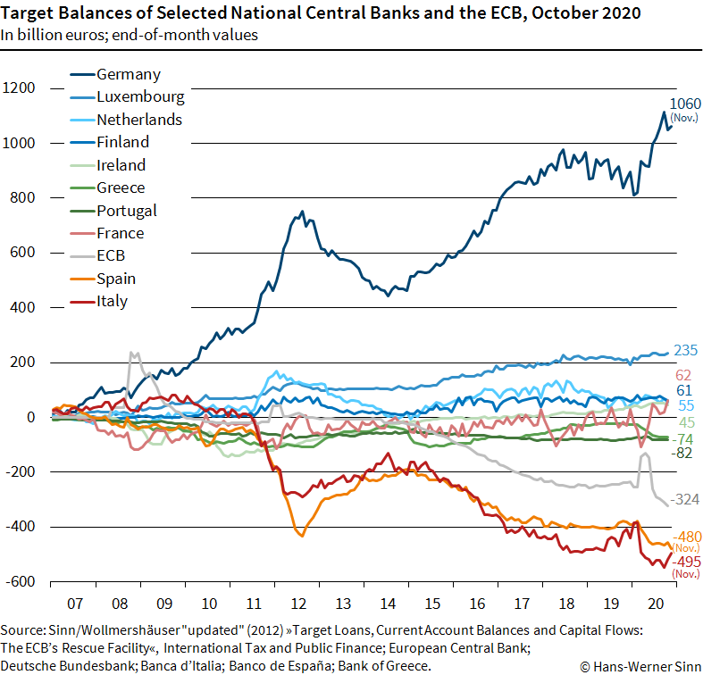 Target Balances | Hans-Werner Sinn